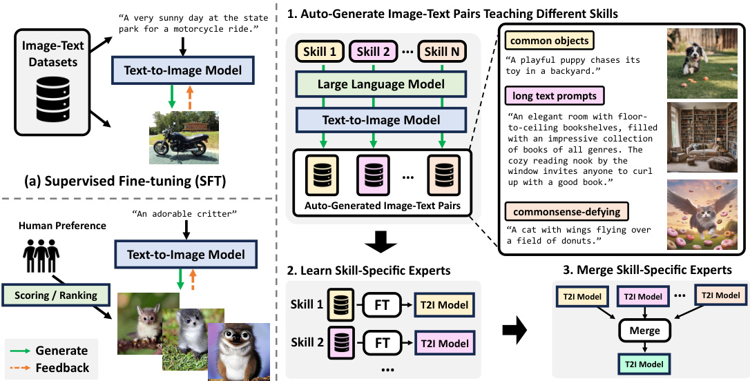 SELMA: Learning and Merging Skill-Specific Text-to-Image Experts with Auto-Generated Data ...