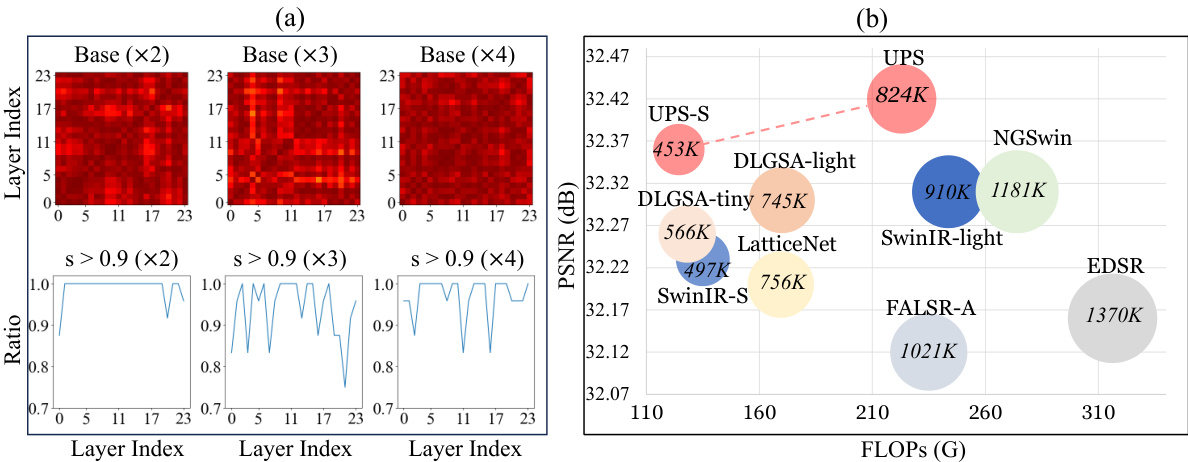 UPS: Unified Projection Sharing for Lightweight Single-Image Super ...