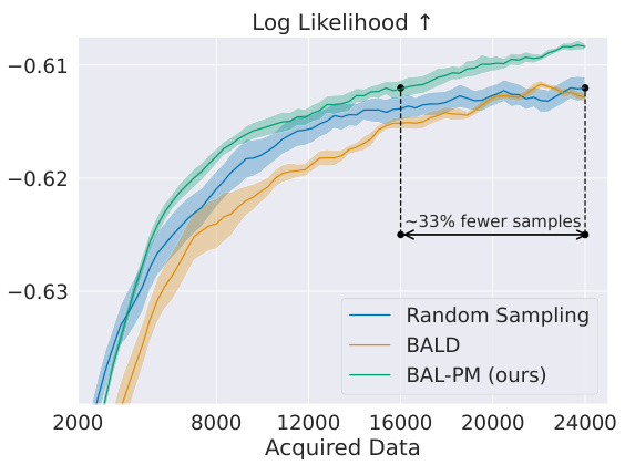 Deep Bayesian Active Learning for Preference Modeling in Large Language Models · NeurIPS 2024