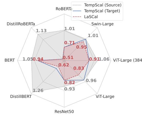 LaSCal: Label-Shift Calibration without target labels · NeurIPS 2024