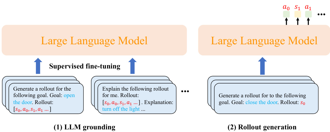 KALM: Knowledgeable Agents by Offline Reinforcement Learning from Large Language Model Rollouts ...