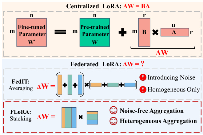 FLoRA: Federated Fine-Tuning Large Language Models with Heterogeneous Low-Rank Adaptations ...