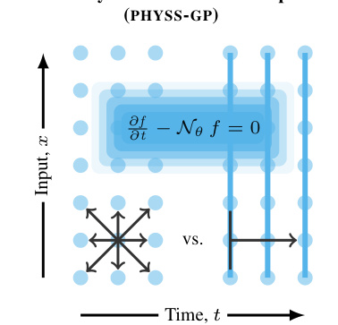 Physics-Informed Variational State-Space Gaussian Processes · NeurIPS 2024