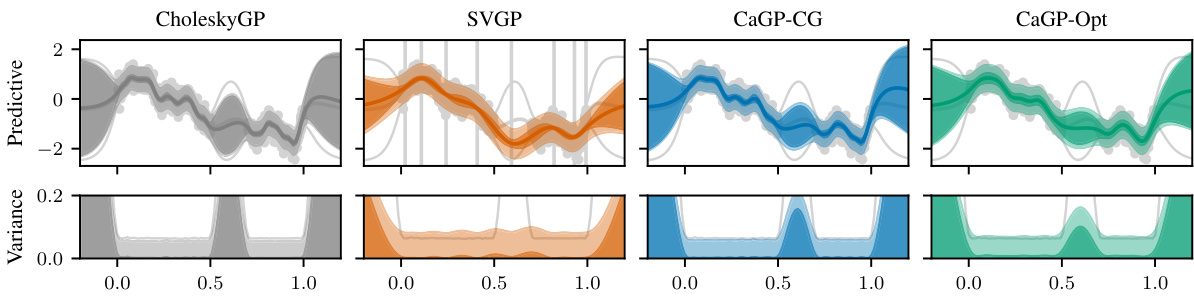 Computation-Aware Gaussian Processes: Model Selection And Linear-Time Inference · NeurIPS 2024