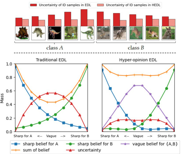 Hyper-opinion Evidential Deep Learning for Out-of-Distribution Detection · NeurIPS 2024