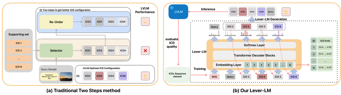 Lever LM: Configuring In-Context Sequence to Lever Large Vision Language Models · NeurIPS 2024