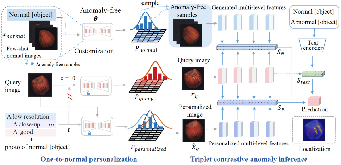 One-to-Normal: Anomaly Personalization for Few-shot Anomaly Detection · NeurIPS 2024