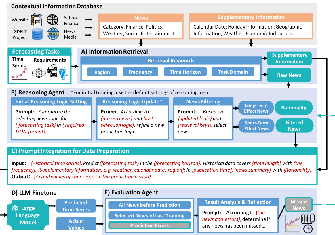 From News to Forecast: Integrating Event Analysis in LLM-Based Time Series Forecasting with ...