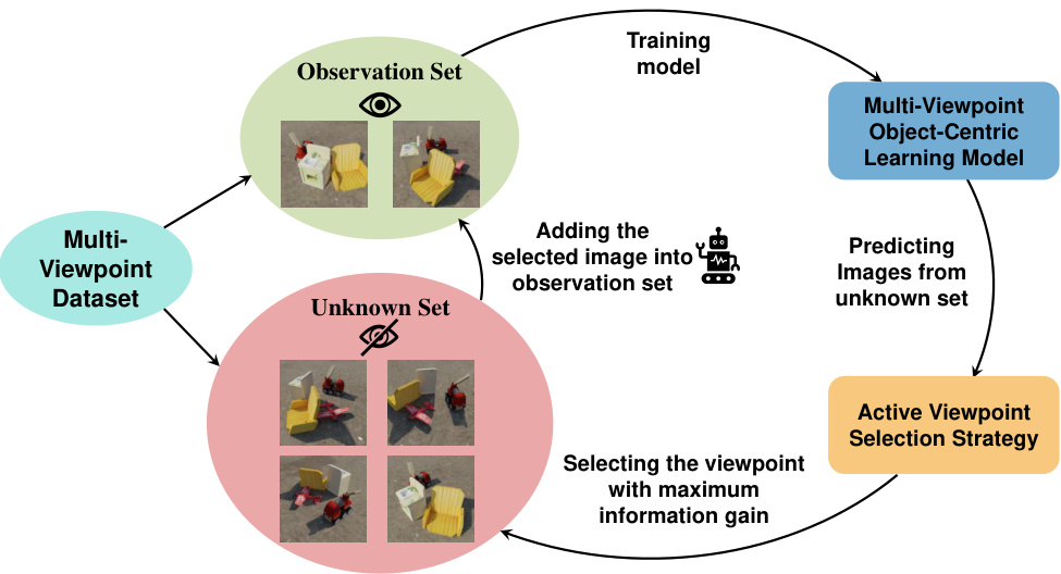 Improving Viewpoint-Independent Object-Centric Representations through Active Viewpoint ...