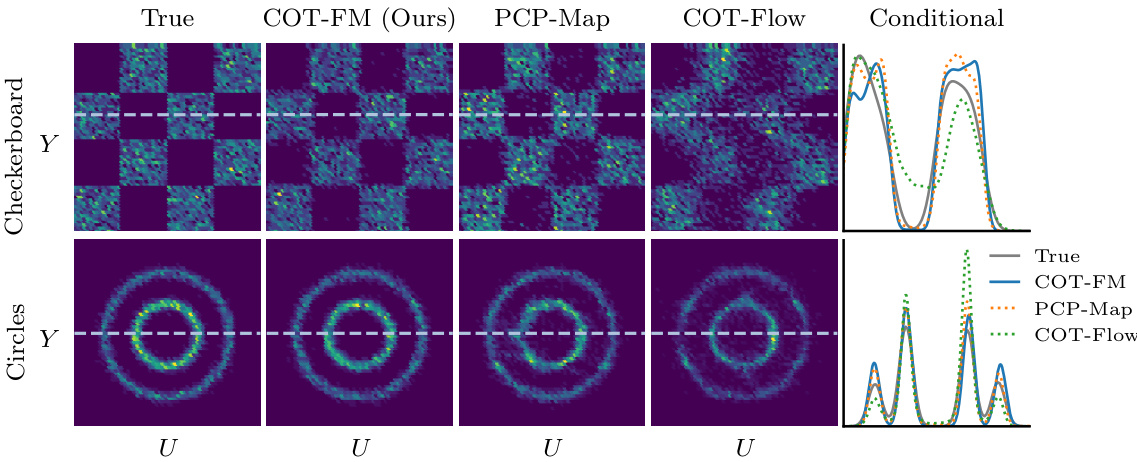 Dynamic Conditional Optimal Transport through Simulation-Free Flows ...