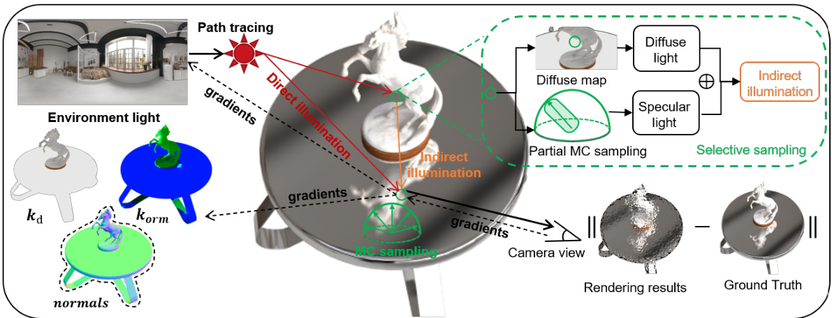 Multi-times Monte Carlo Rendering for Inter-reflection Reconstruction · NeurIPS 2024