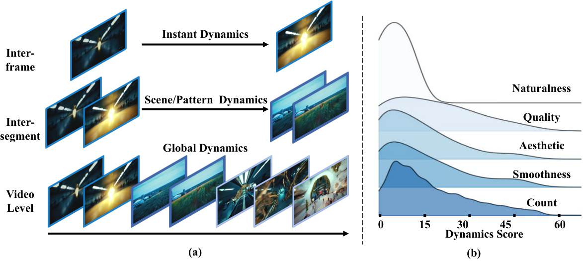 Evaluation of Text-to-Video Generation Models: A Dynamics Perspective · NeurIPS 2024