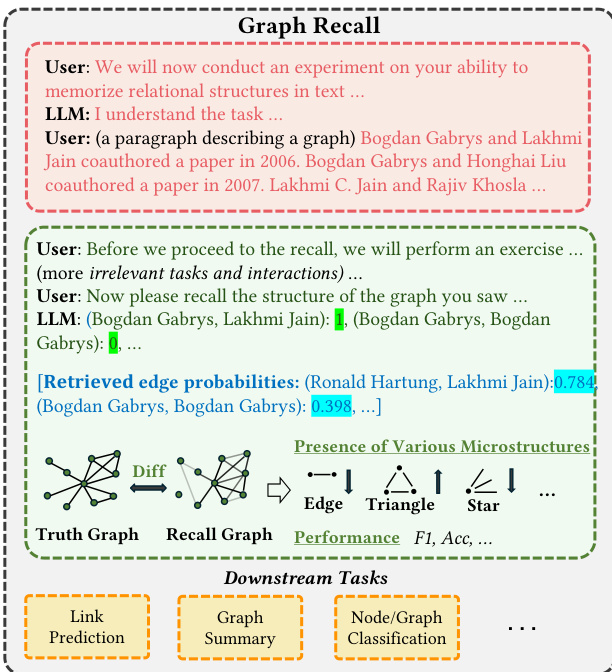 Microstructures and Accuracy of Graph Recall by Large Language Models · NeurIPS 2024