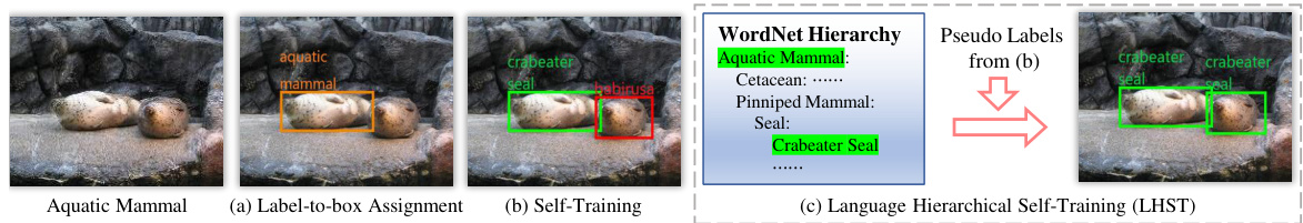 Open-Vocabulary Object Detection via Language Hierarchy · NeurIPS 2024