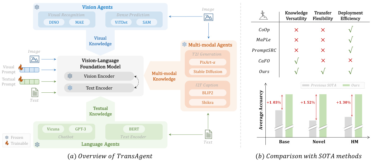 TransAgent: Transfer Vision-Language Foundation Models with Heterogeneous Agent Collaboration ...