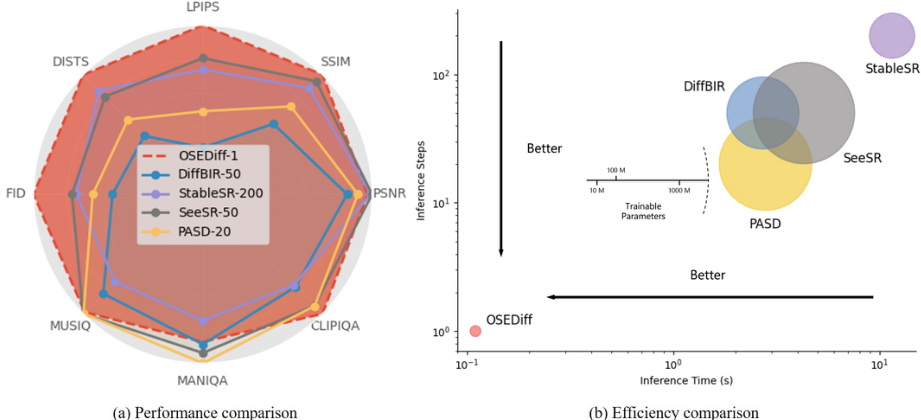 One-Step Effective Diffusion Network for Real-World Image Super-Resolution · NeurIPS 2024