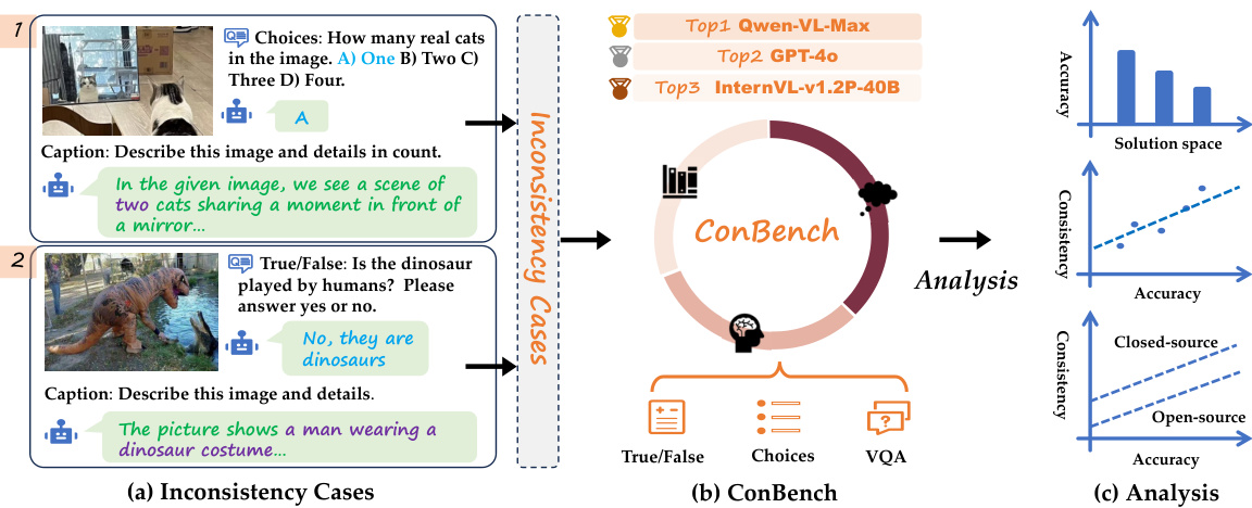 Unveiling the Tapestry of Consistency in Large Vision-Language Models · NeurIPS 2024