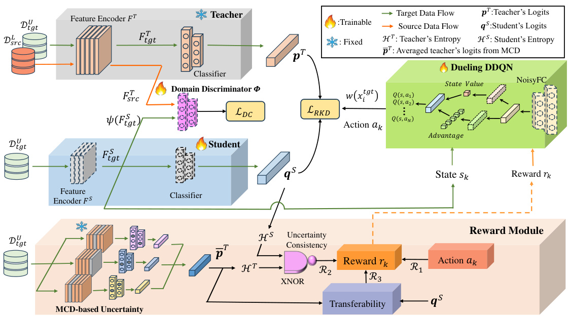 Reinforced Cross-Domain Knowledge Distillation on Time Series Data ...