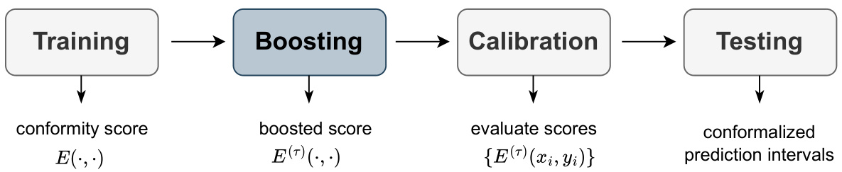 Boosted Conformal Prediction Intervals · NeurIPS 2024