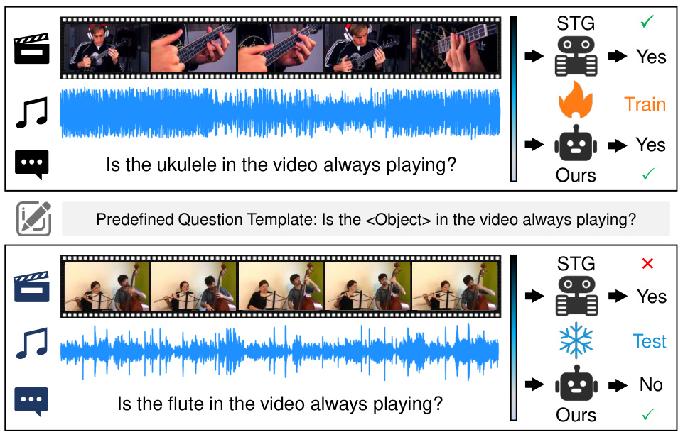 Look, Listen, and Answer: Overcoming Biases for Audio-Visual Question ...
