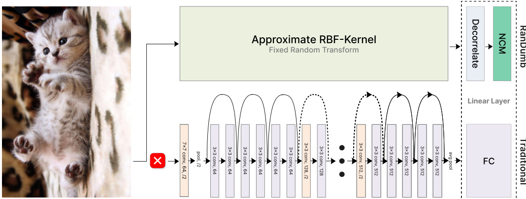 Random Representations Outperform Online Continually Learned Representations · NeurIPS 2024