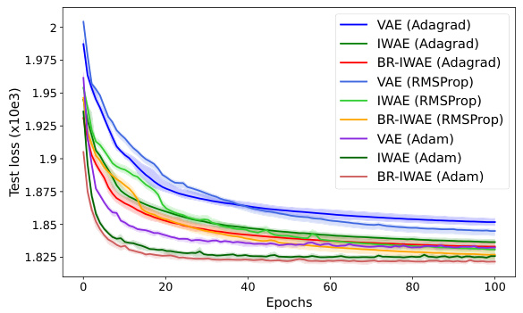 Non-asymptotic Analysis of Biased Adaptive Stochastic Approximation · NeurIPS 2024