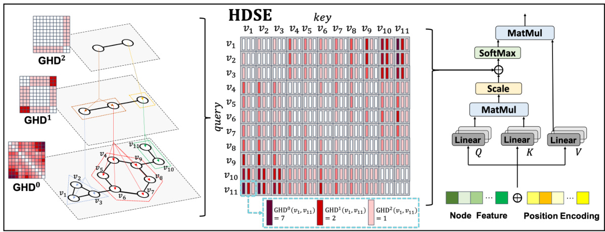 Enhancing Graph Transformers with Hierarchical Distance Structural ...