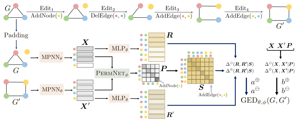 Graph Edit Distance with General Costs Using Neural Set Divergence · NeurIPS 2024