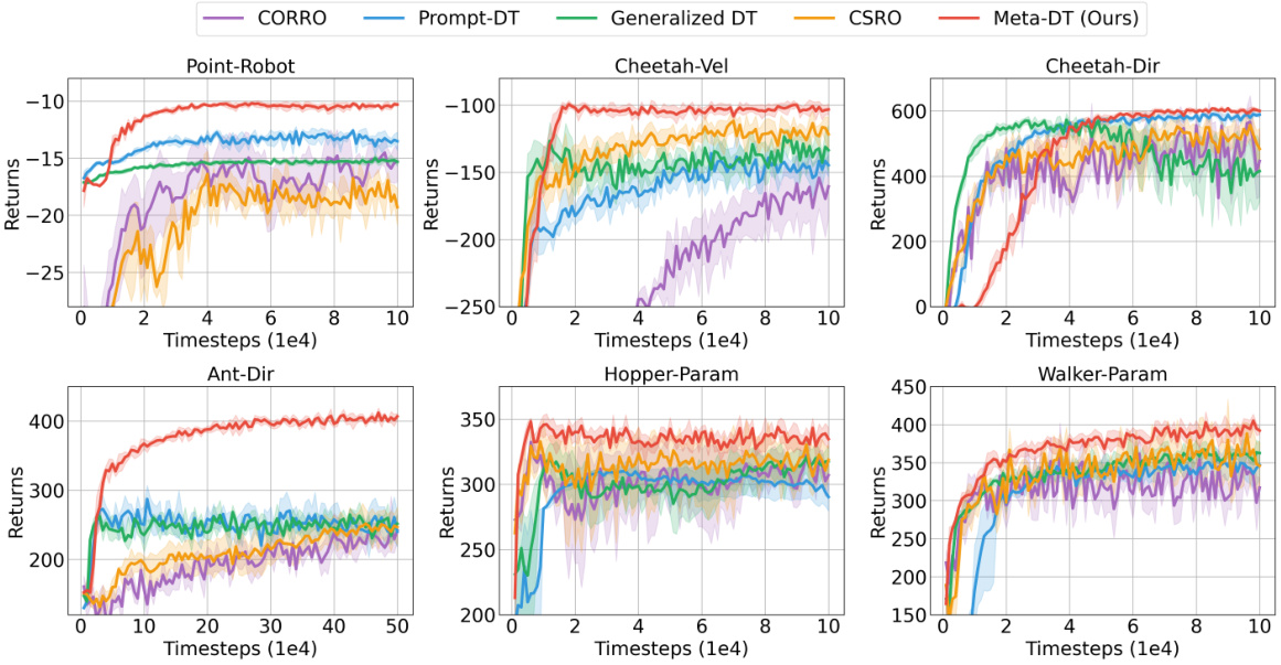 Meta-DT: Offline Meta-RL as Conditional Sequence Modeling with World Model Disentanglement ...