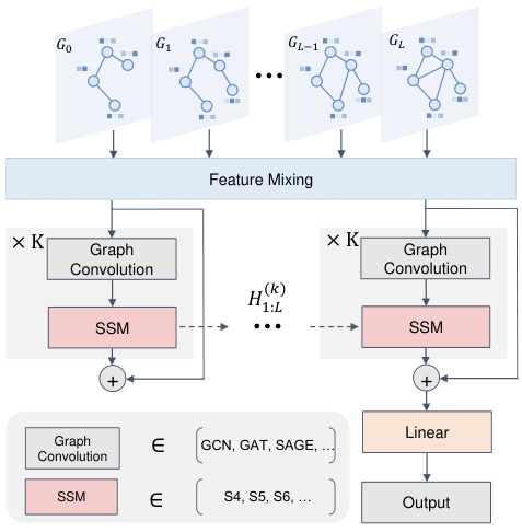 State Space Models on Temporal Graphs: A First-Principles Study · NeurIPS 2024
