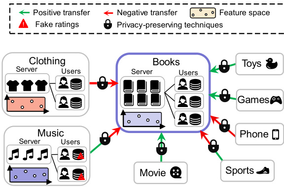 Federated Graph Learning for Cross-Domain Recommendation · NeurIPS 2024