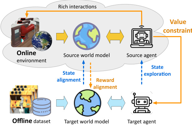 Making Offline RL Online: Collaborative World Models for Offline Visual Reinforcement Learning ...