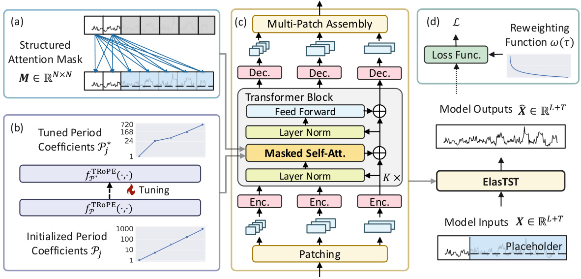 ElasTST: Towards Robust Varied-Horizon Forecasting with Elastic Time-Series Transformer ...