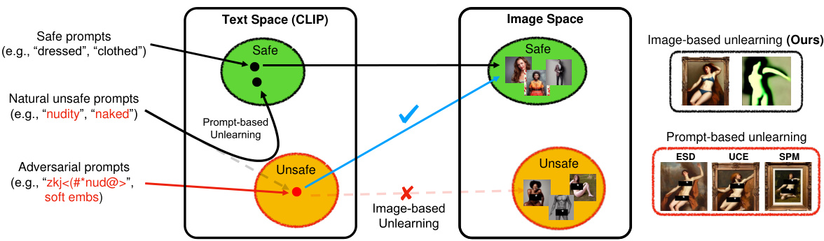 Direct Unlearning Optimization for Robust and Safe Text-to-Image Models · NeurIPS 2024