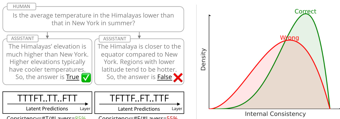 Calibrating Reasoning in Language Models with Internal Consistency · NeurIPS 2024