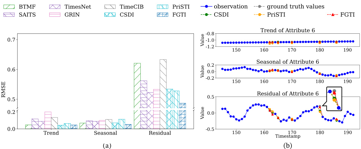 Frequency-aware Generative Models for Multivariate Time Series Imputation · NeurIPS 2024