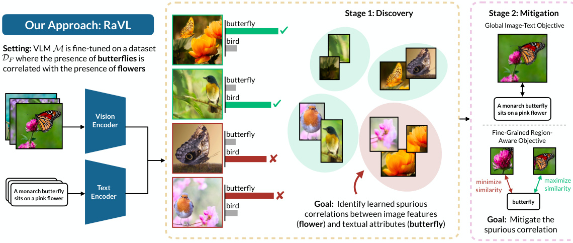 RaVL: Discovering and Mitigating Spurious Correlations in Fine-Tuned Vision-Language Models ...