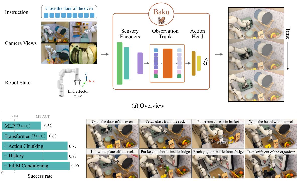 BAKU: An Efficient Transformer for Multi-Task Policy Learning · NeurIPS 2024