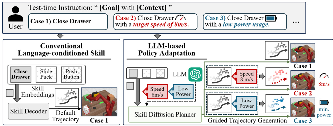 LLM-based Skill Diffusion for Zero-shot Policy Adaptation · NeurIPS 2024