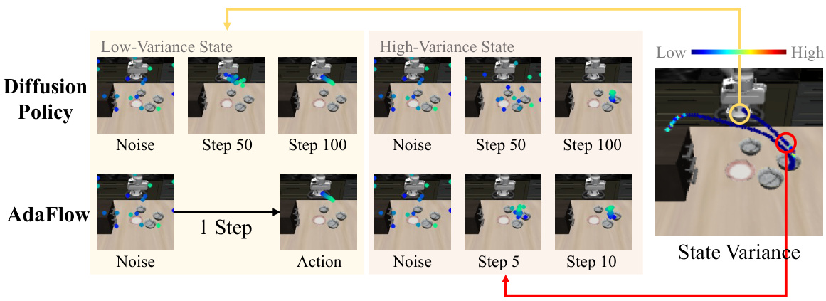 AdaFlow: Imitation Learning with Variance-Adaptive Flow-Based Policies · NeurIPS 2024