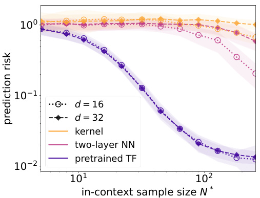 Pretrained Transformer Efficiently Learns Low-Dimensional Target Functions In-Context · NeurIPS 2024