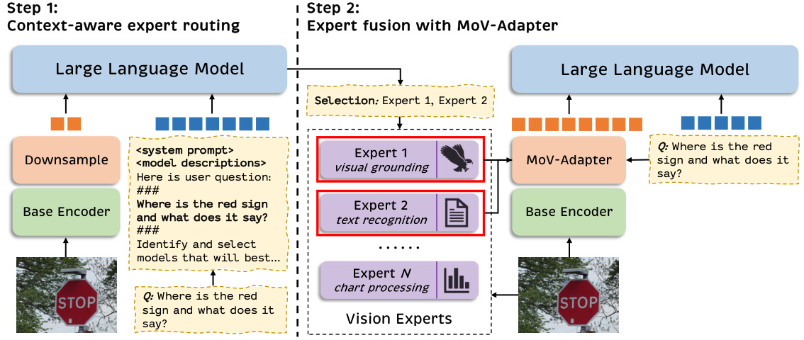 MoVA: Adapting Mixture of Vision Experts to Multimodal Context · NeurIPS 2024