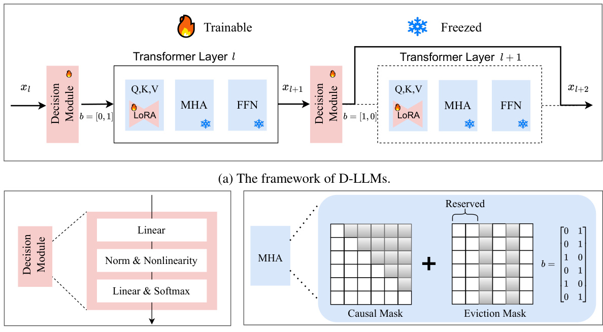 D-LLM: A Token Adaptive Computing Resource Allocation Strategy for Large Language Models ...