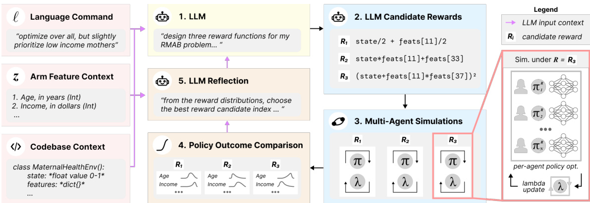 A Decision-Language Model (DLM) for Dynamic Restless Multi-Armed Bandit Tasks in Public Health ...