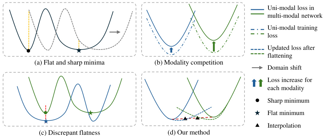 Cross-modal Representation Flattening for Multi-modal Domain ...