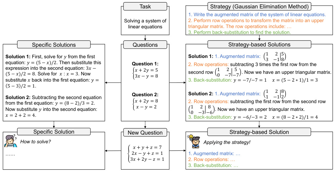 StrategyLLM: Large Language Models as Strategy Generators, Executors ...