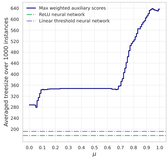 Sample Complexity Of Algorithm Selection Using Neural Networks And Its Applications To Branch