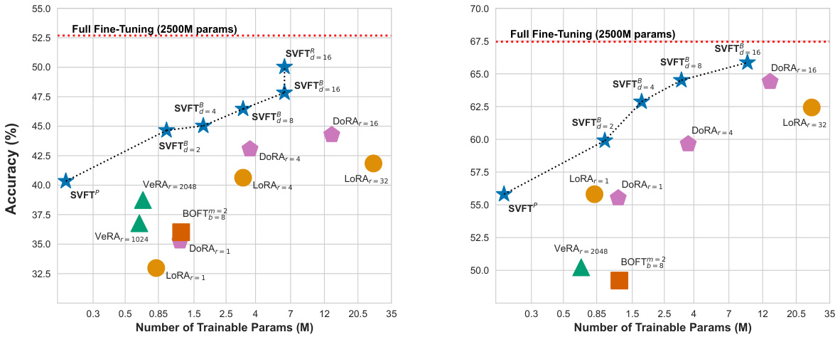 SVFT: Parameter-Efficient Fine-Tuning with Singular Vectors · NeurIPS 2024
