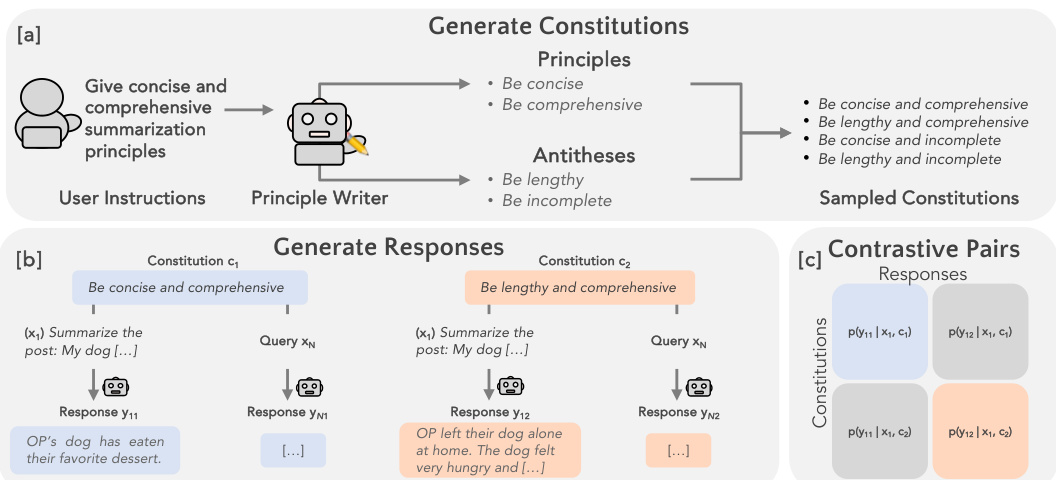Self-Supervised Alignment with Mutual Information: Learning to Follow Principles without ...