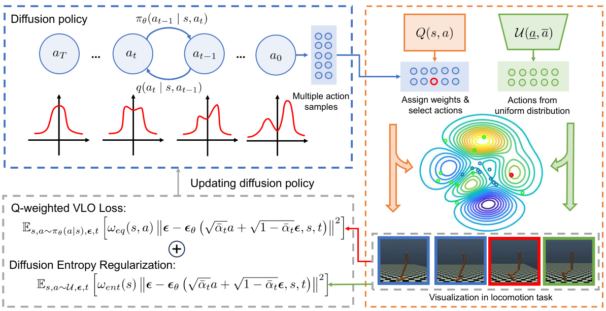 Diffusion Based Reinforcement Learning Via Q Weighted Variational Policy Optimization · Neurips 2024